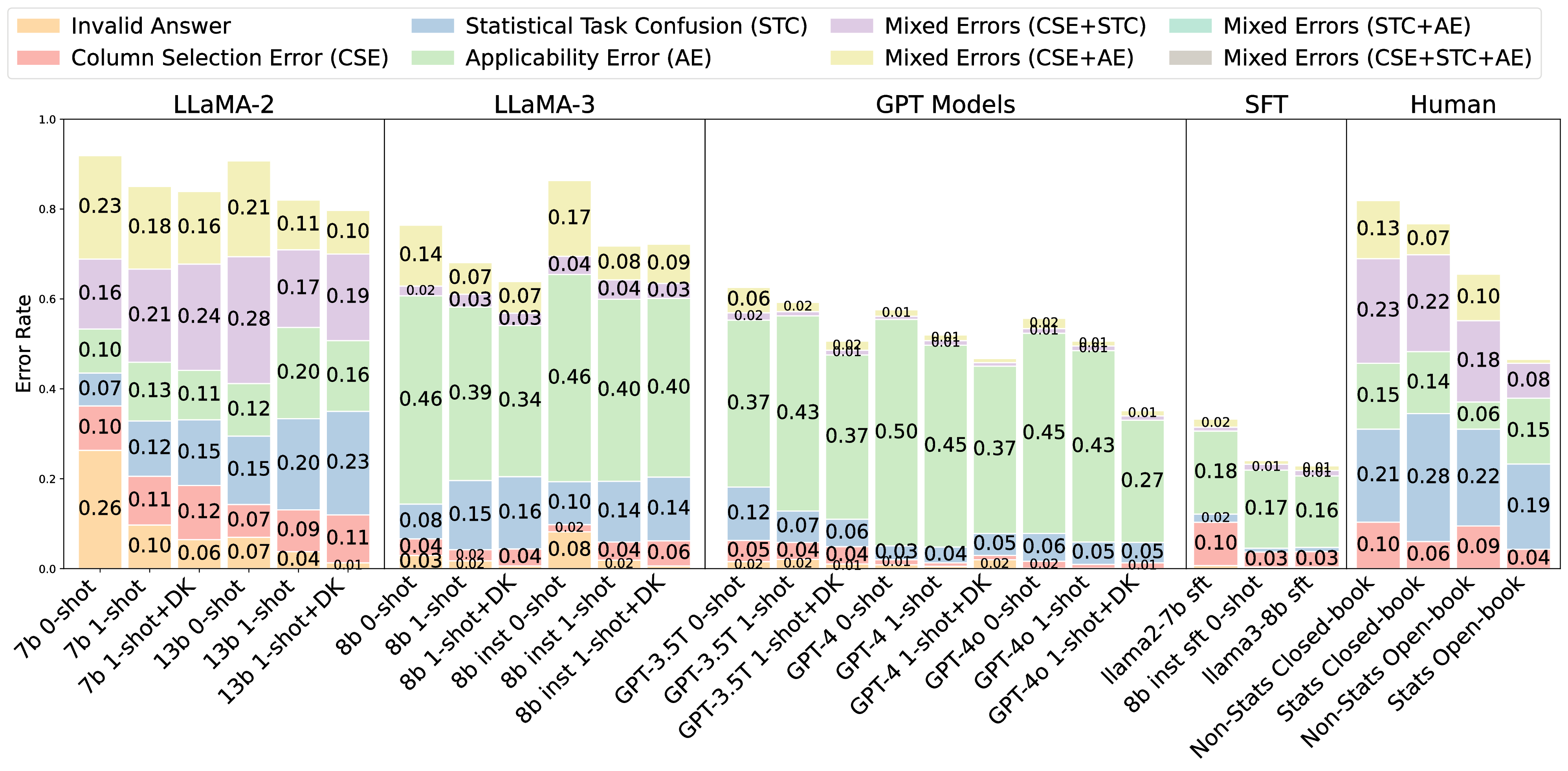 Are Large Language Models Good Statisticians?
